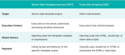 Server-Side Template Injection: A Developer's Guide